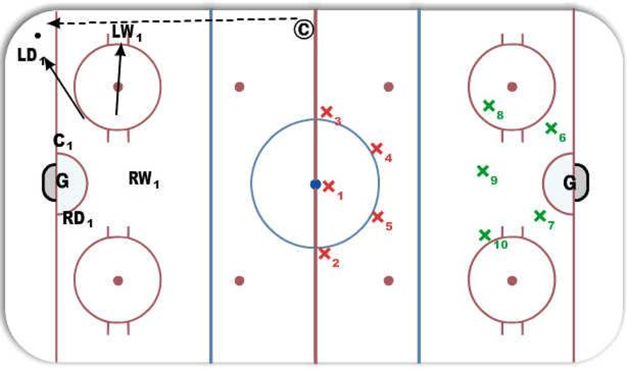 Perpetual Break out - Hockey Drill