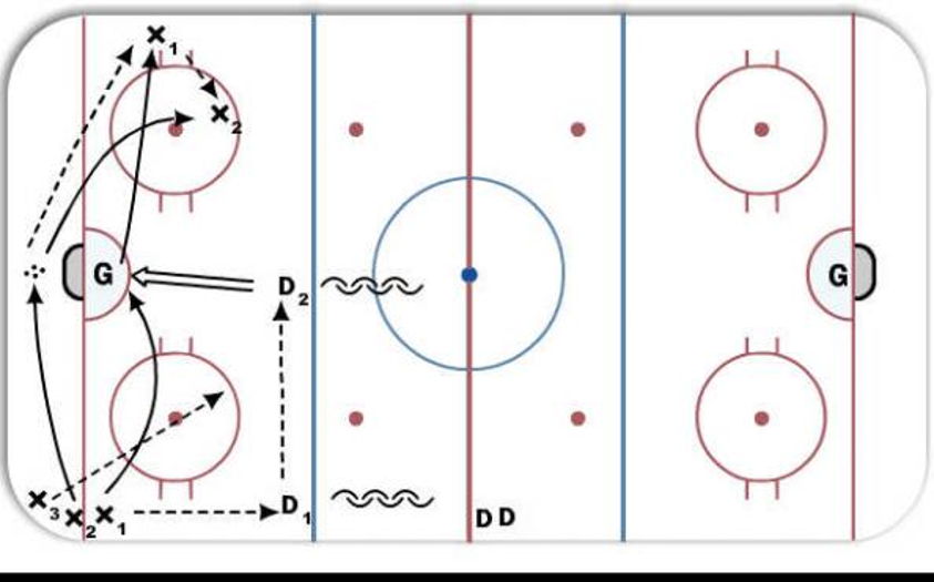 3 on 2 with shot from D - Hockey Drill