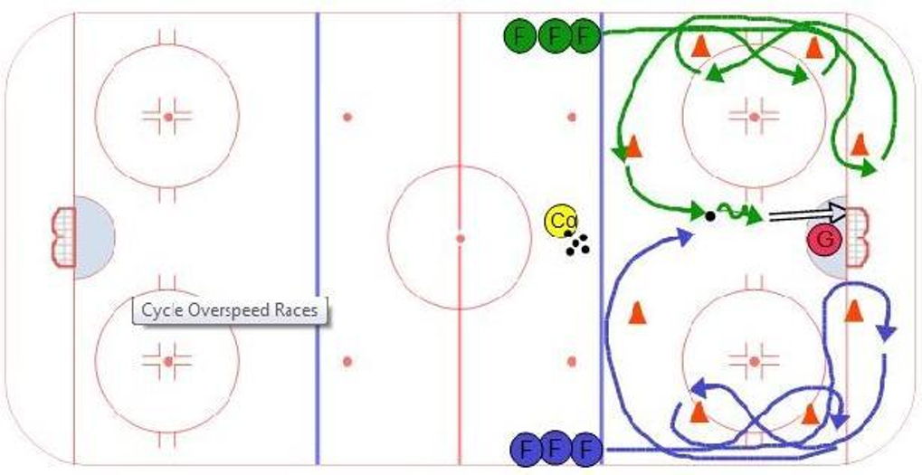 CYCLE OVERSPEED RACES - Hockey Drill