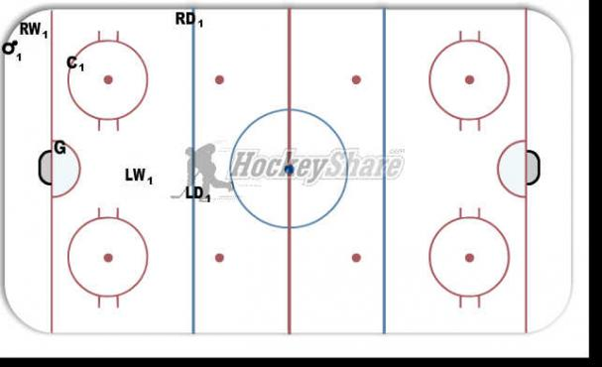 2, 1, 2 forcheck - Hockey Drill