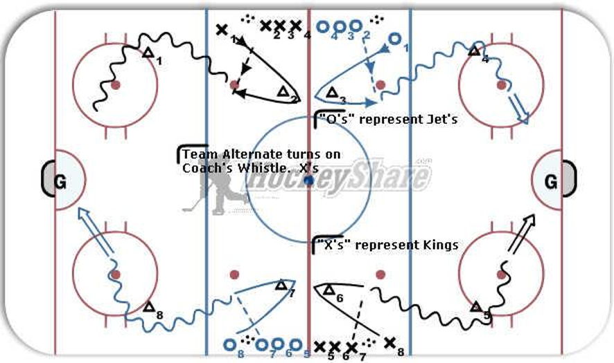 Flow Drill J Drill Hockey Drill