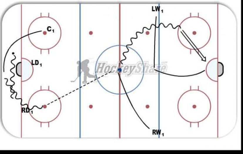winger take there winger forecheck - Hockey Drill