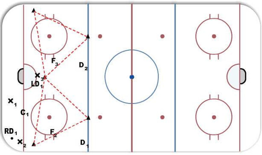 Defensive Zone Protect - Triangle - Hockey Drill