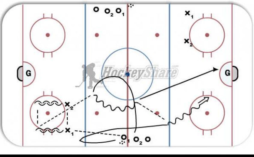 1/2 Ice neutral zone regroup - Hockey Drill