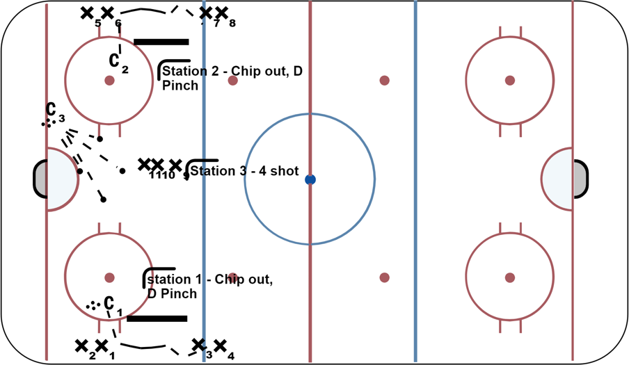 3 Stations, Chip Out, Shooting - Hockey Drill