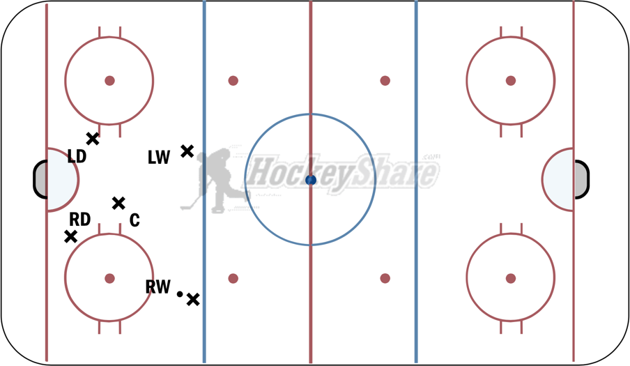 D Zone Coverage high: man on man - Hockey Drill