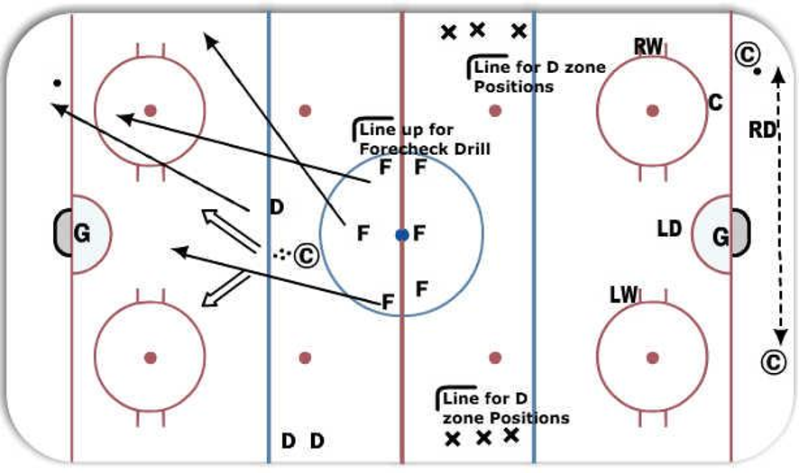 Half Ice Forecheck/Half Ice Defensive positioning - Hockey Drill