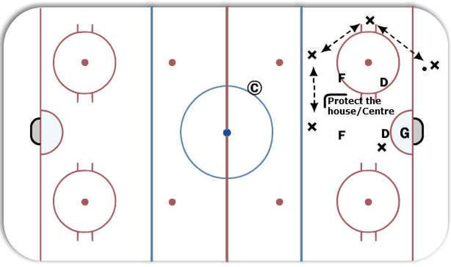 Box - Penalty Kill - Hockey Drill