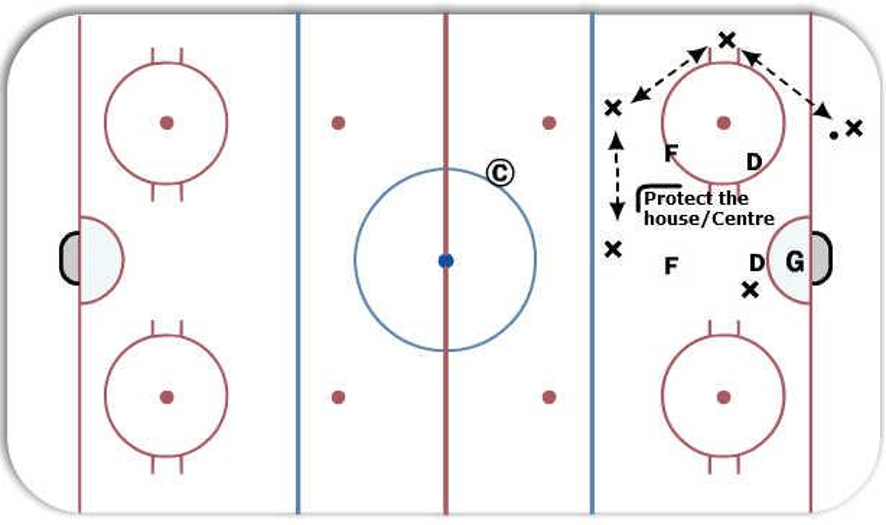 Box - Penalty Kill - Hockey Drill