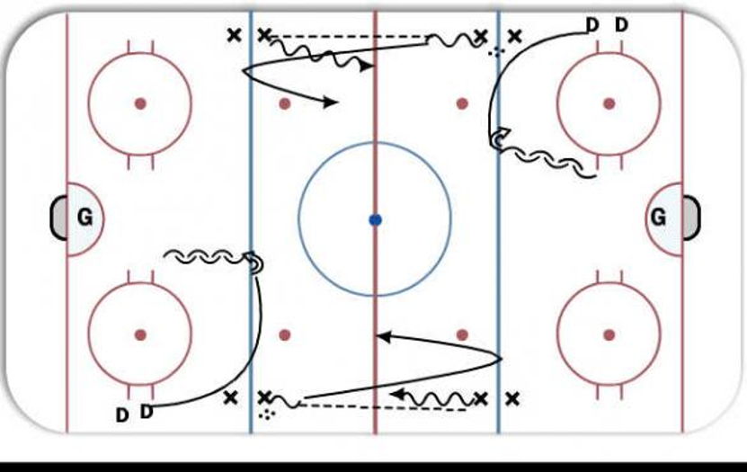 2 on 1 - Neutral Zone Curl - Hockey Drill