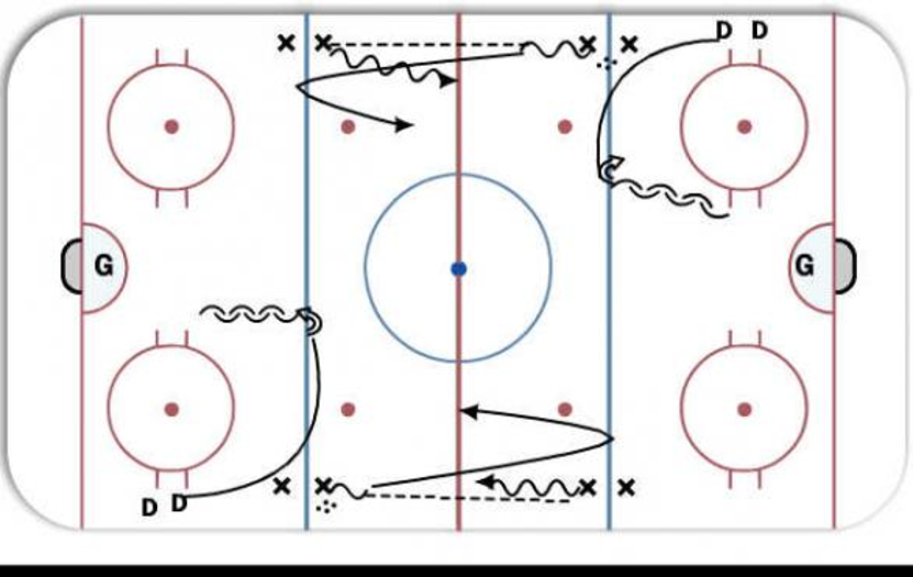 2 on 1 - Neutral Zone Curl - Hockey Drill