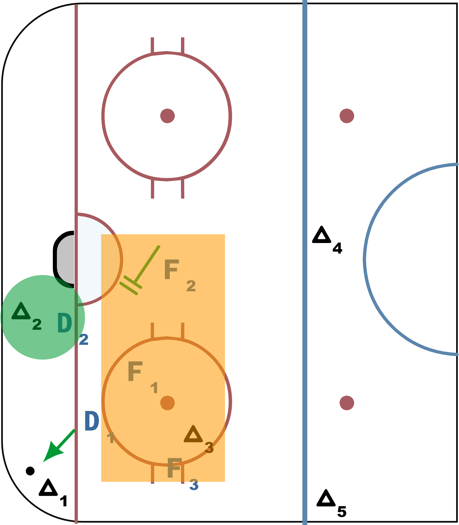 D zone coverage - Hockey Drill