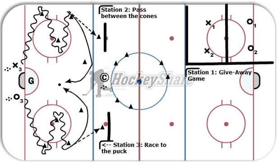 3 station drills - Hockey Drill