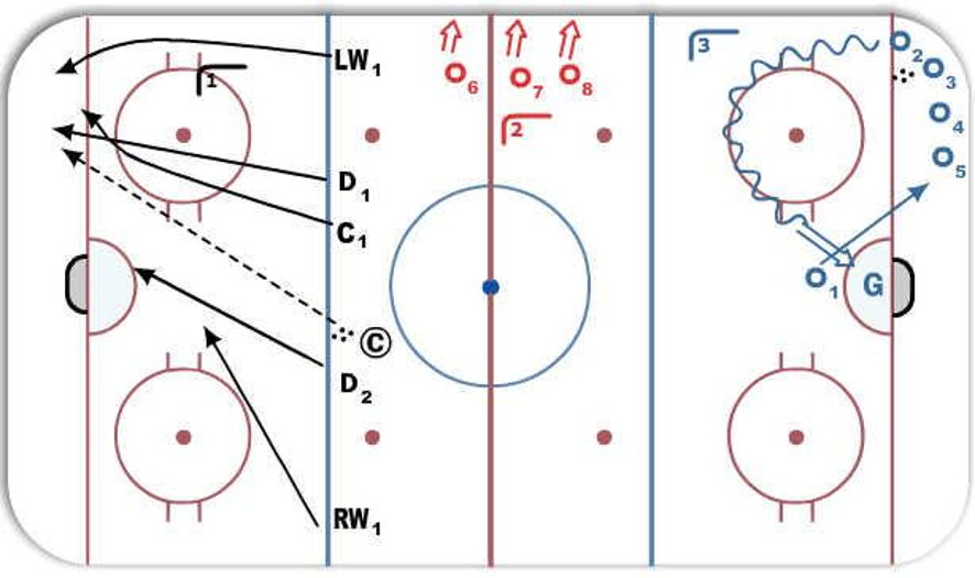 Stations 2 - Forecheck - Hockey Drill