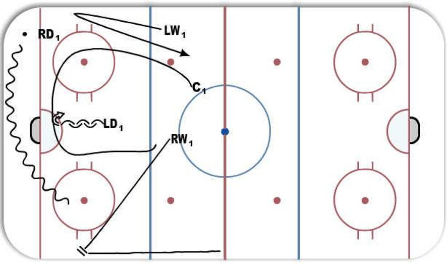 D wheel breakout - Hockey Drill