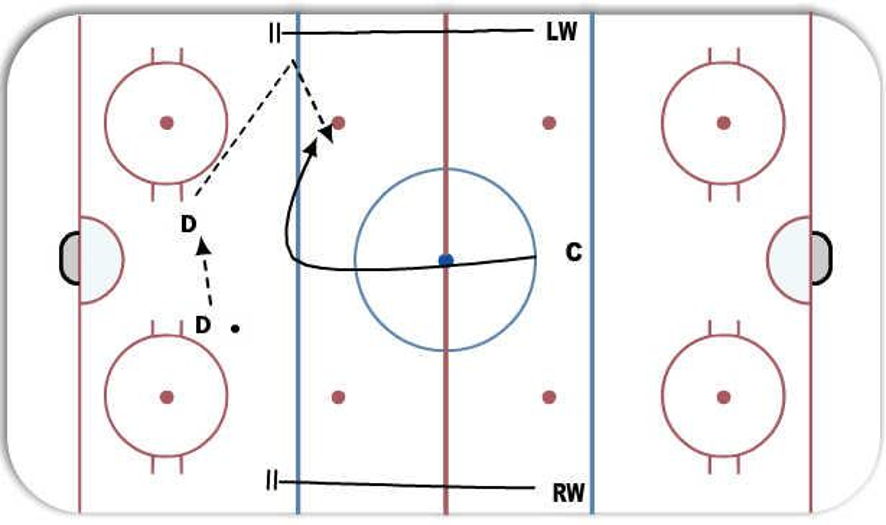 Basic Neutral Zone Options - Hockey Drill