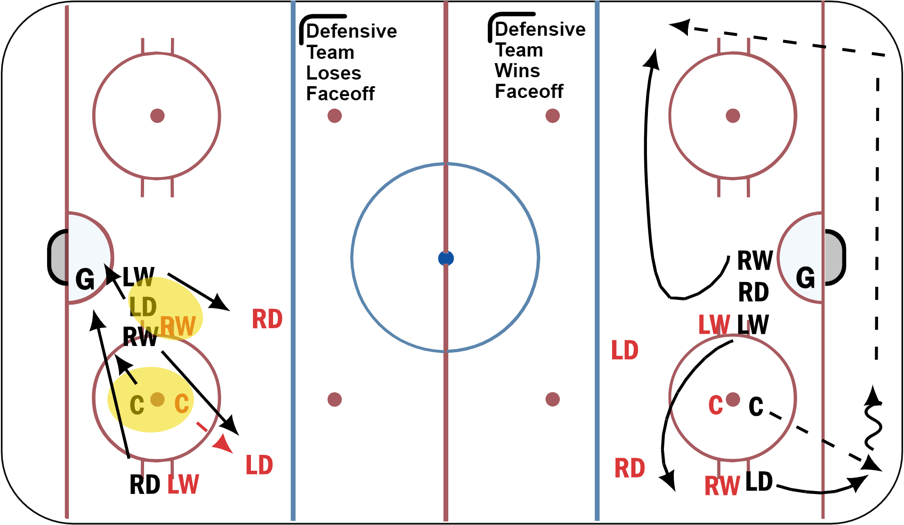 Defense Sandwich D-zone Faceoff coverage - Hockey Drill