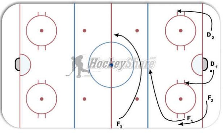 Power Play Breakout - Hockey Drill