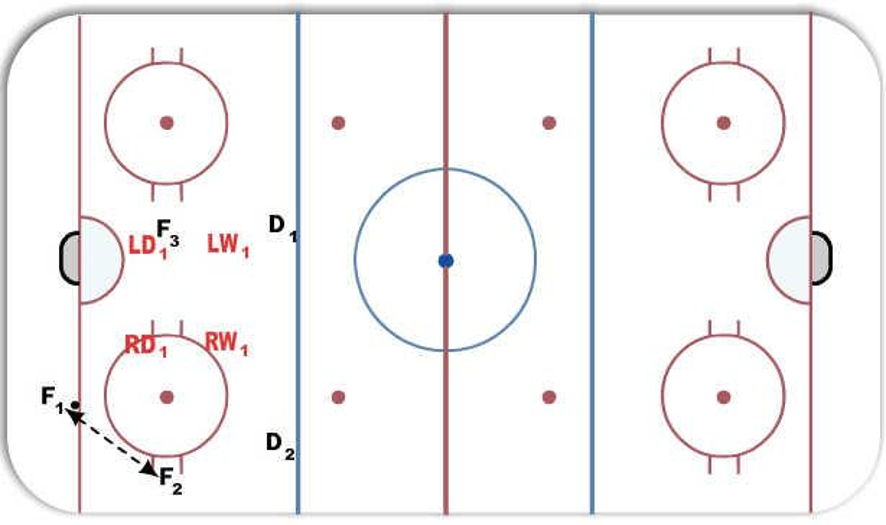 Overload power play setup #1 - Hockey Drill