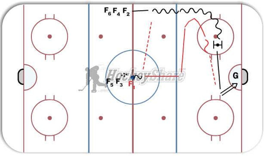 Offensive Zone ENtry. - Hockey Drill