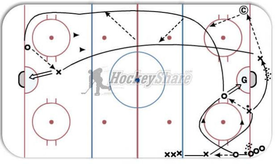 Cycle and break out - Hockey Drill