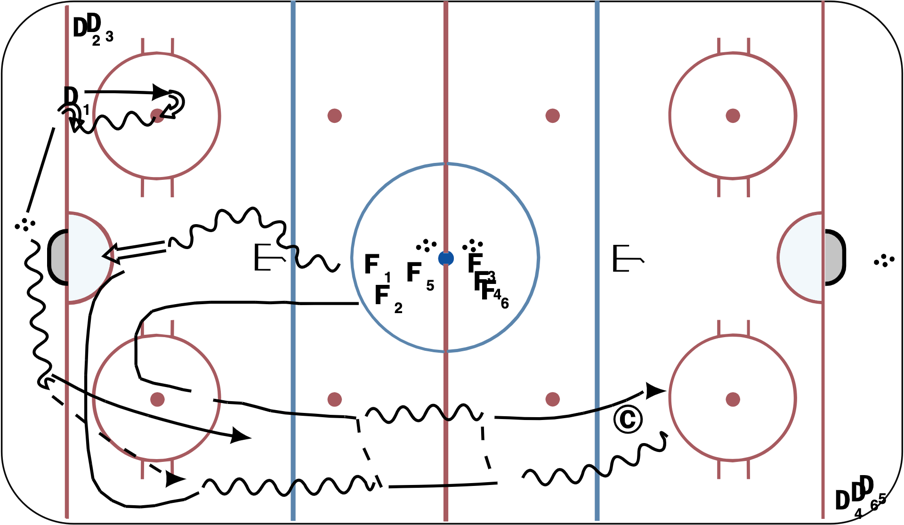 Breakout with Zone entry - Hockey Drill