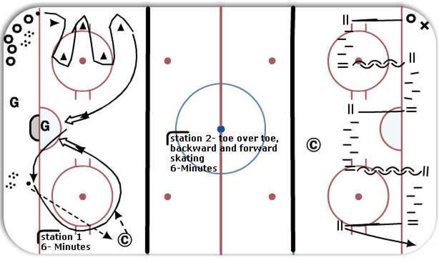 2 stations 6 minutes each -skating deking and toe over toe - Hockey Drill