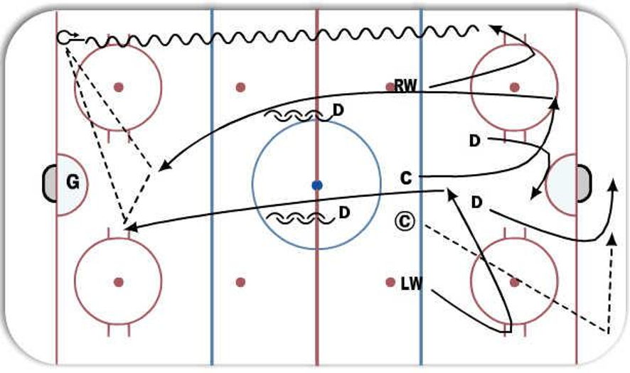 Continuous Breakout - Hockey Drill