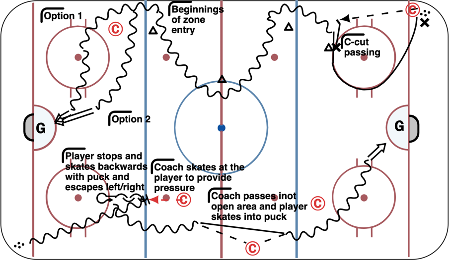 Zone Entry and Escapes - Hockey Drill