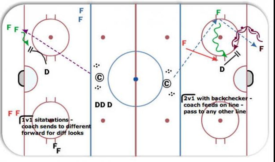 1v1 Situations / 2v1 with Back Checker - Hockey Drill