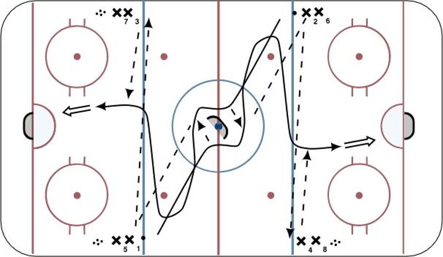 NZ Exchange Blue Line Zone Entry - Hockey Drill