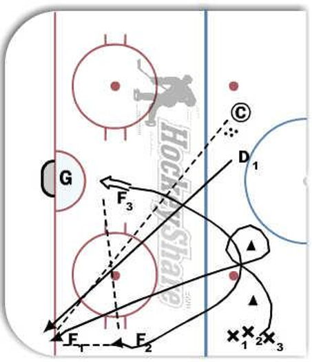 start the forecheck - Hockey Drill