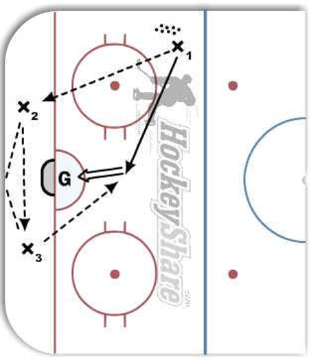 Triangle Pass and Shoot - Hockey Drill
