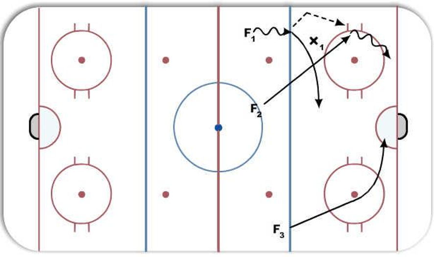 Forwards entry Drills - Hockey Drill