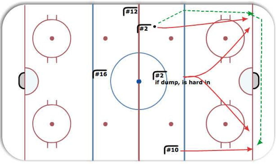 Power Play Breakout - Hockey Drill