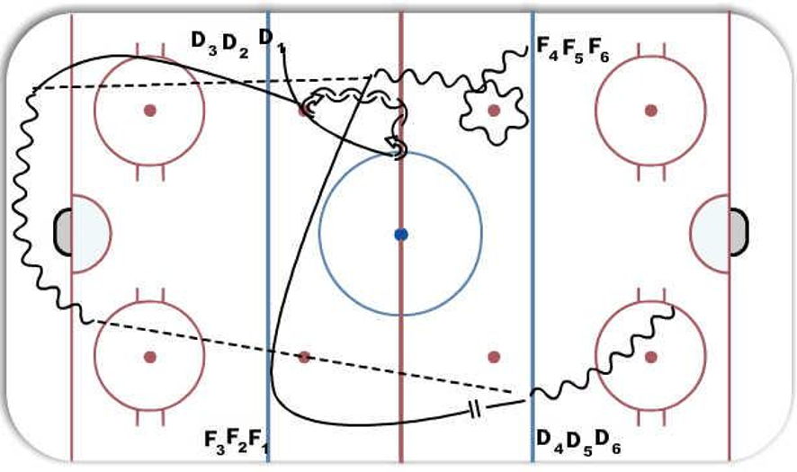 Neutral Zone Passing Progression - Hockey Drill