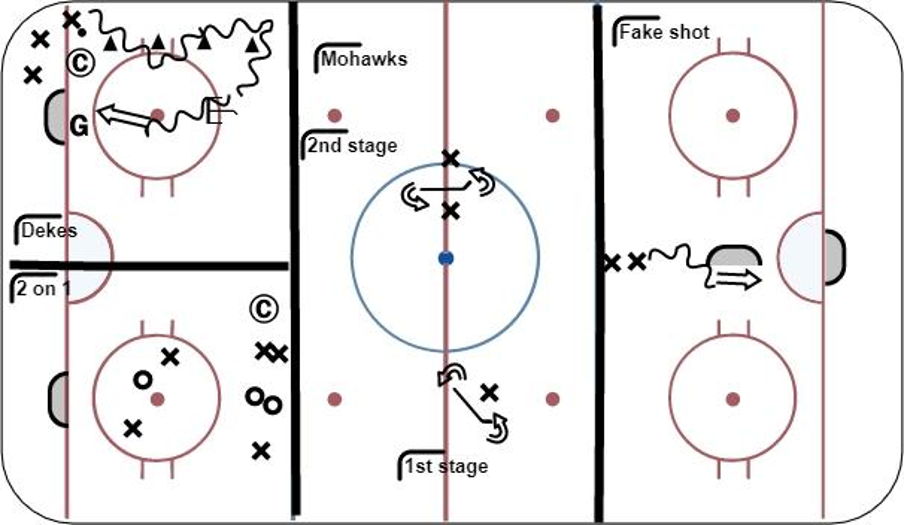 4 stations - skill based - Hockey Drill