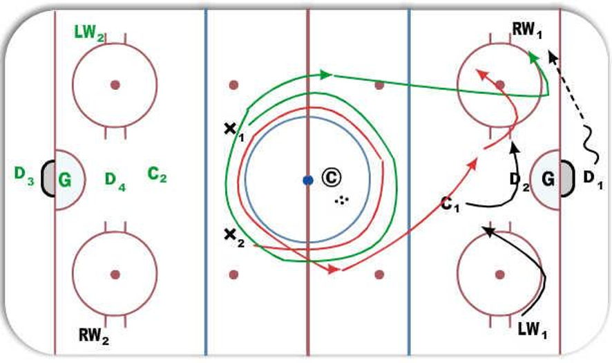 Continous 5 on 5 with forecheck - Hockey Drill