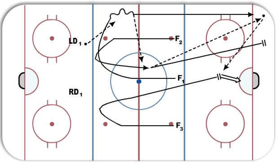 Neutral Zone Breakout - Hockey Drill
