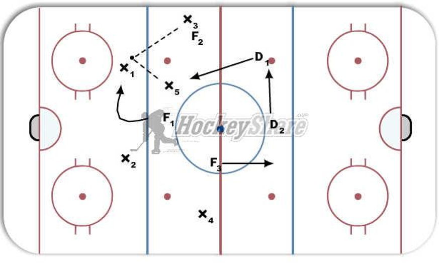 Neutral Zone 1-2-2 Forecheck - Hockey Drill