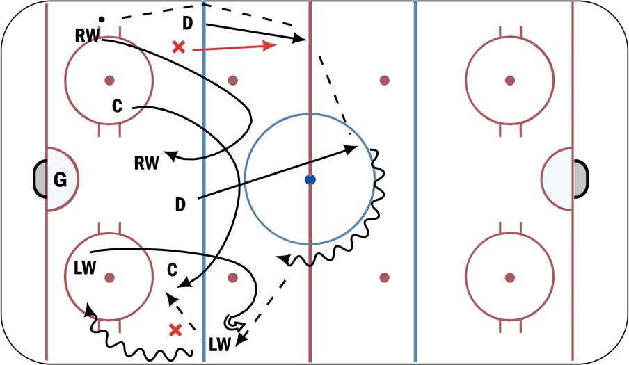 Neutral Zone Regroup - Hockey Drill