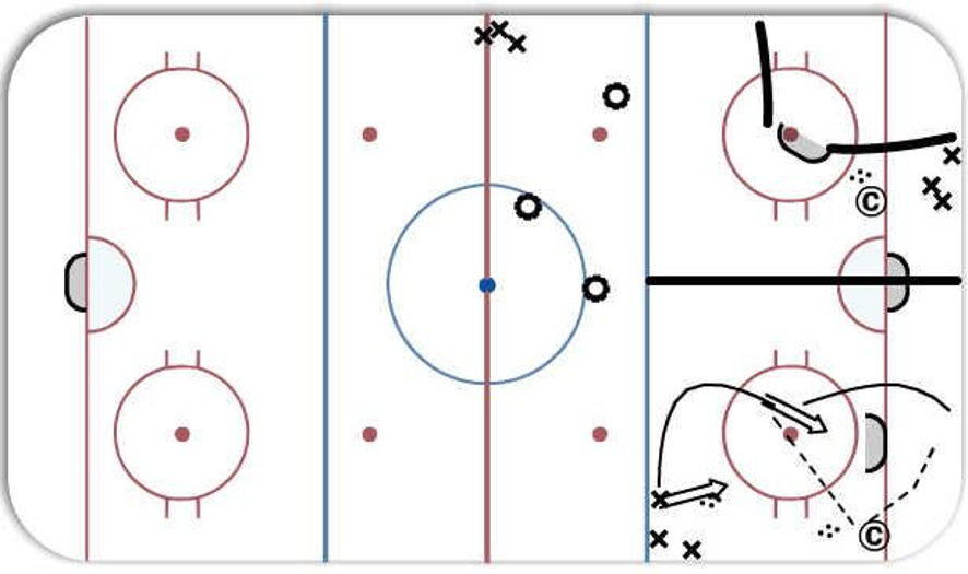 3 stations 2 goalies - Hockey Drill