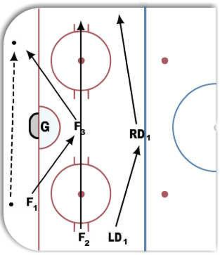 F1, F2, F3 - Forecheck - Hockey Drill