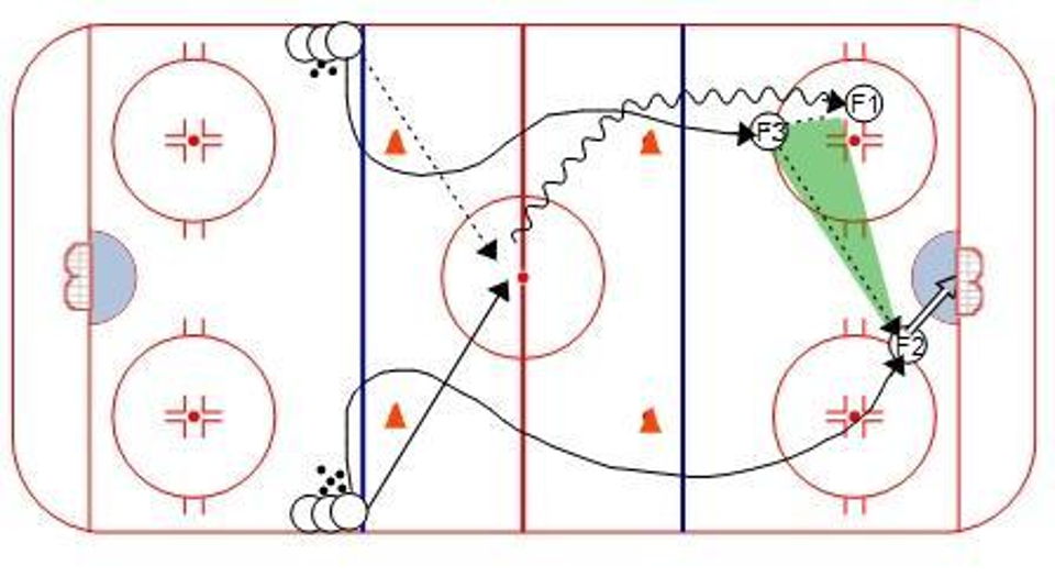 Attack Triangle Sequence - Hockey Drill
