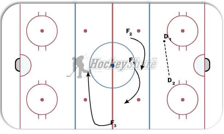 Neutral Zone Regroup - Hockey Drill