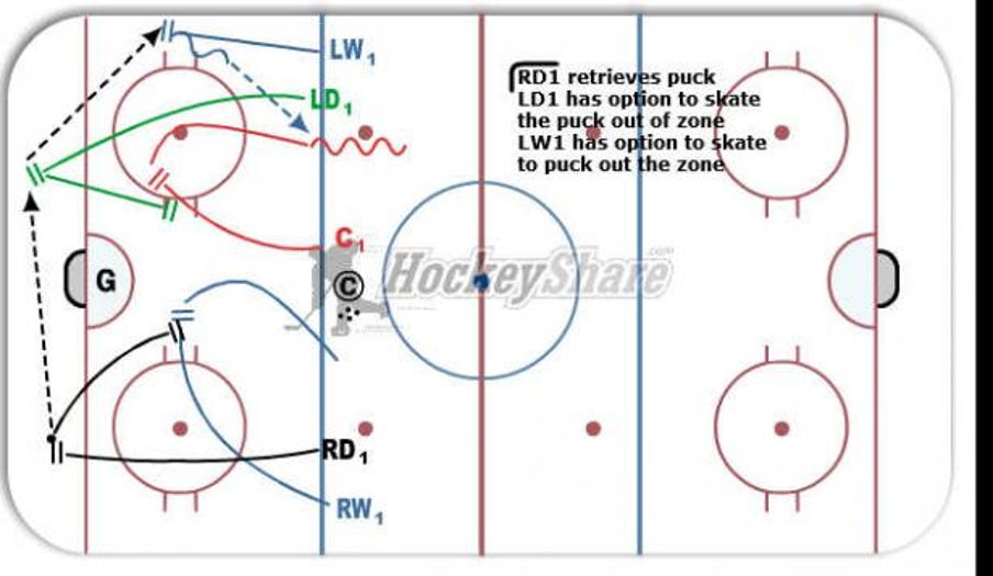 Basic Breakout - Hockey Drill