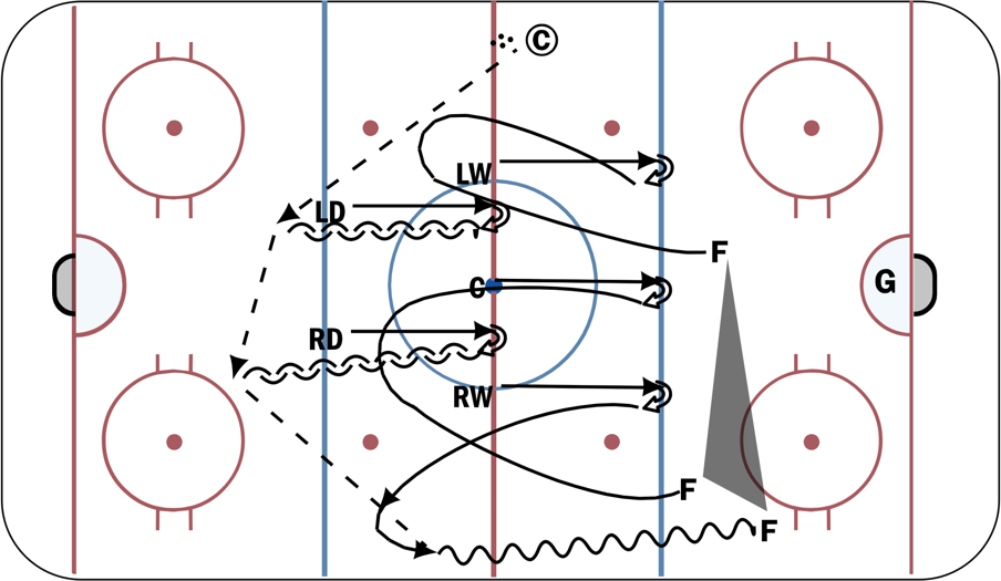 Neutral Zone Regroup - Hockey Drill