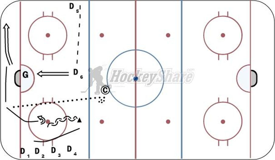 D pivot retrieve, regroup, hold line, D to D - Hockey Drill