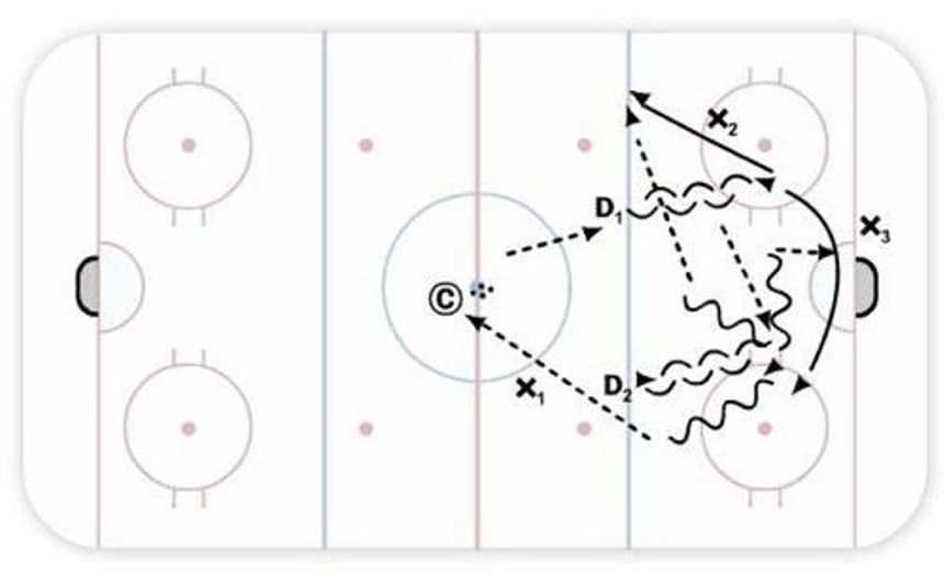 D to D Passing Set - Hockey Drill