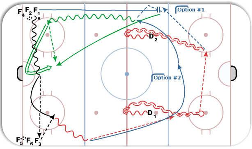 Neutral zone breakout - Hockey Drill